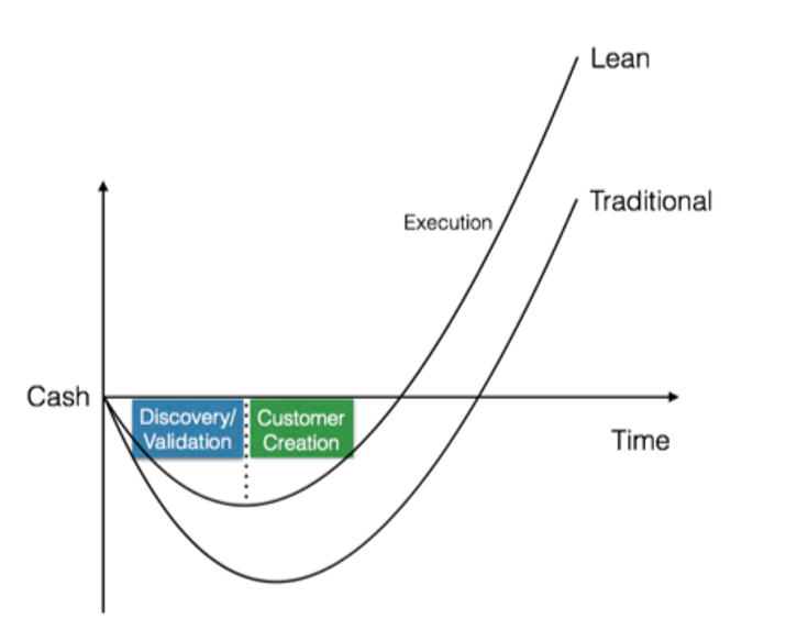 Lean Startup Methodology - Be Efficient in Your Execution
